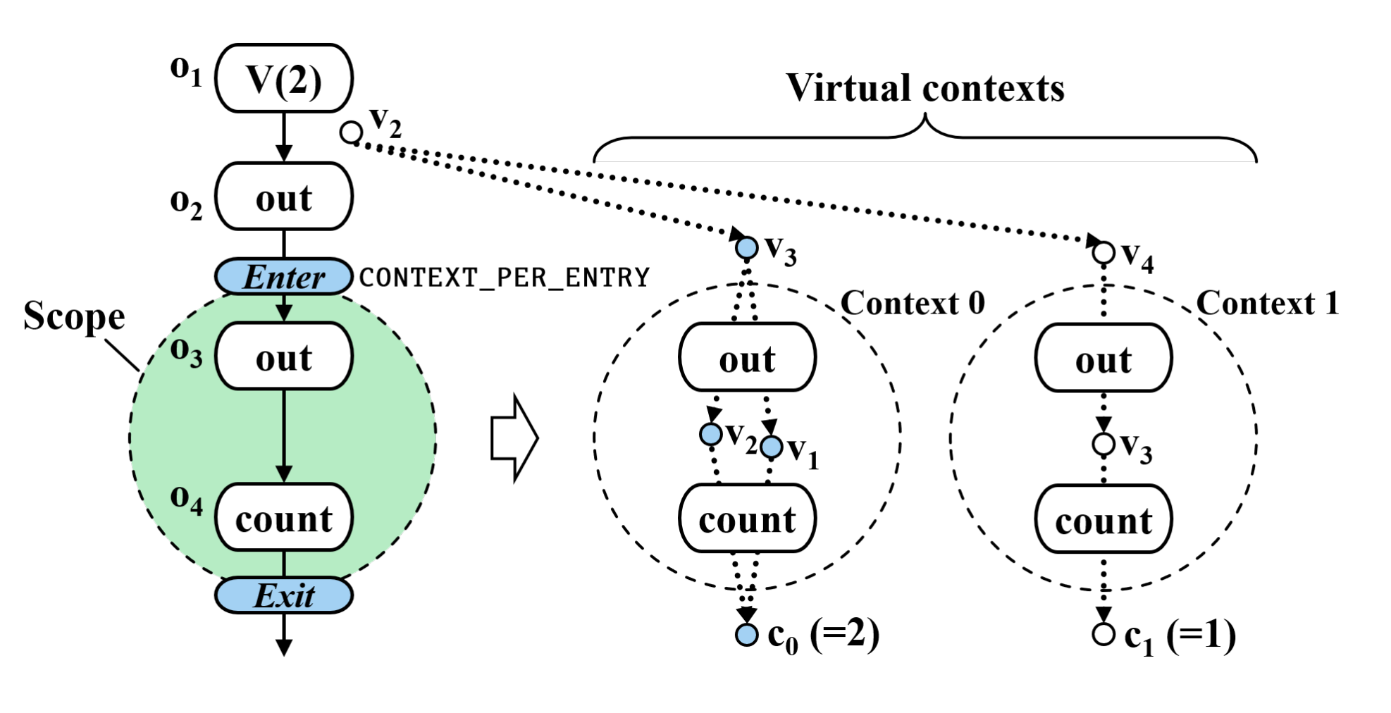 Interactive Analysis On Distributed Graphs Using Gremlin Language