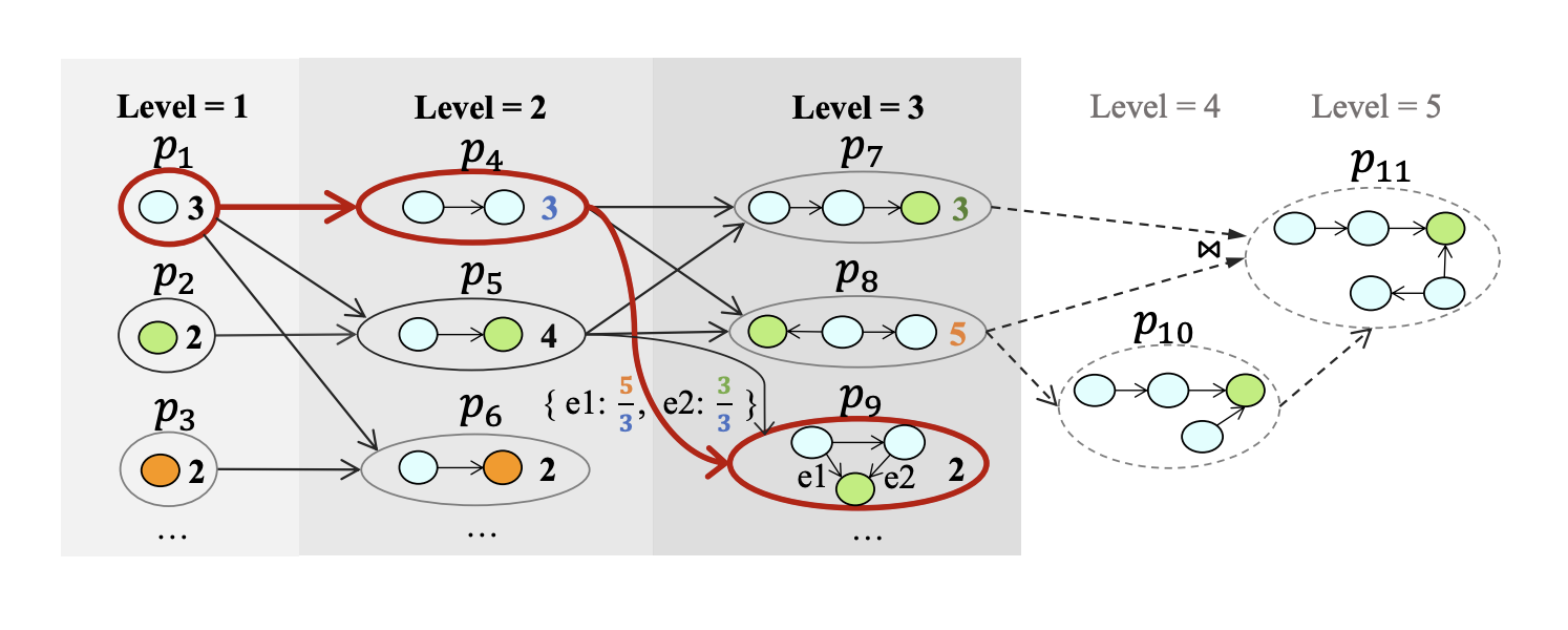 Interactive Graph Pattern Matching | Longbin's Page