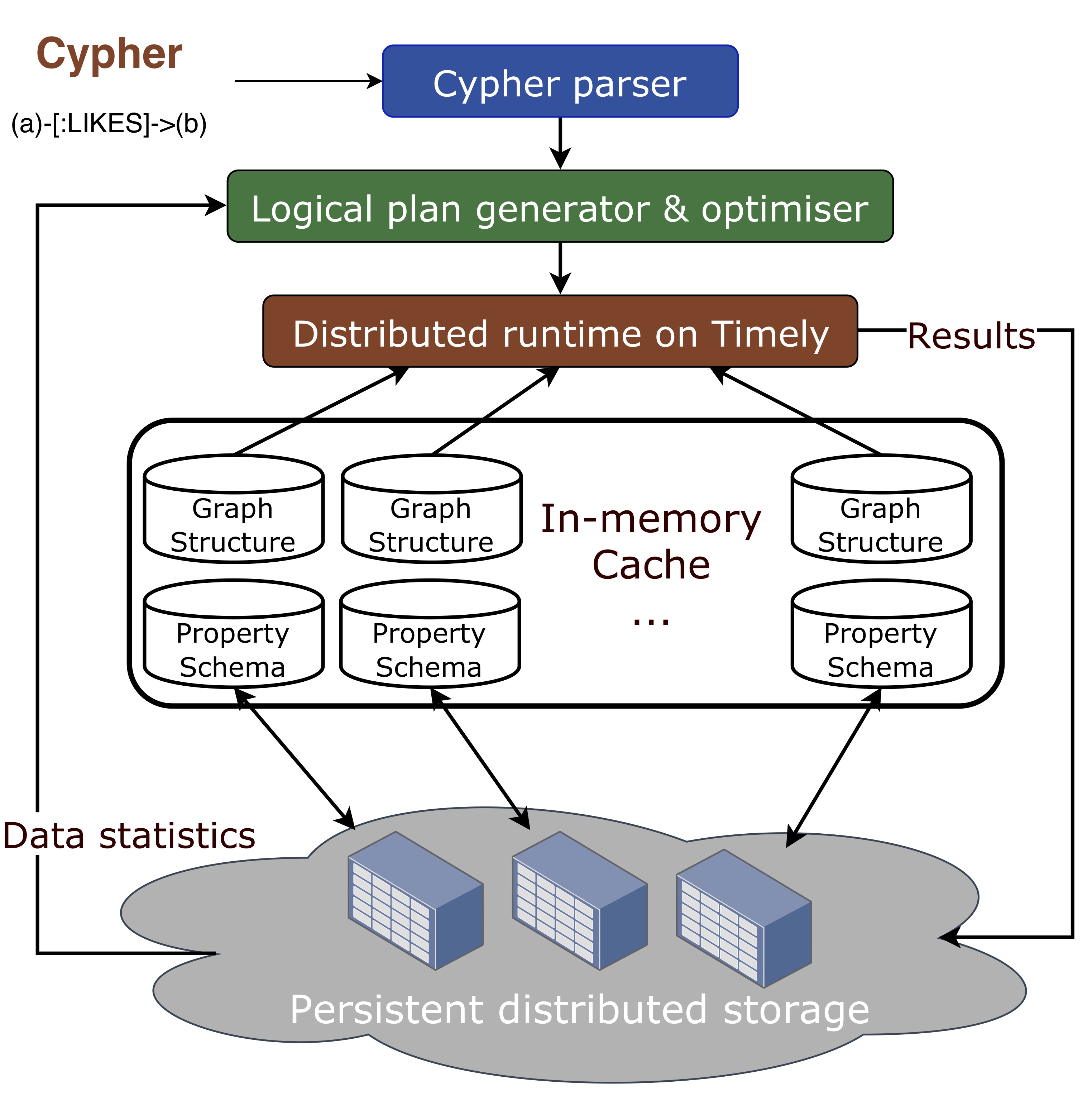 Distributed Pattern Matching System with Cypher | Longbin's Page
