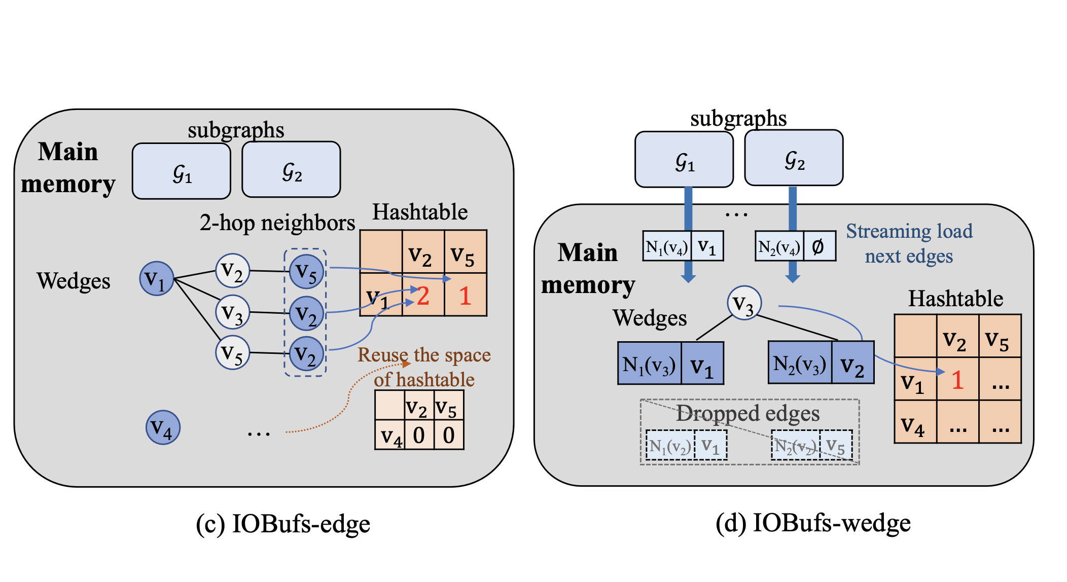 I/O-Efficient Butterfly Counting at Scale | Longbin's Page
